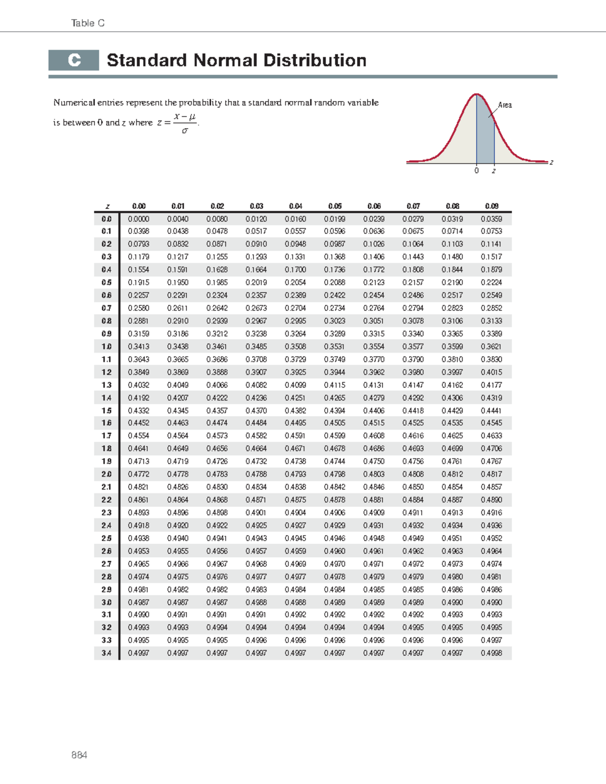 STAT 1012 - Normal Distribution (0-Z) table - Table C C Standard Normal ...