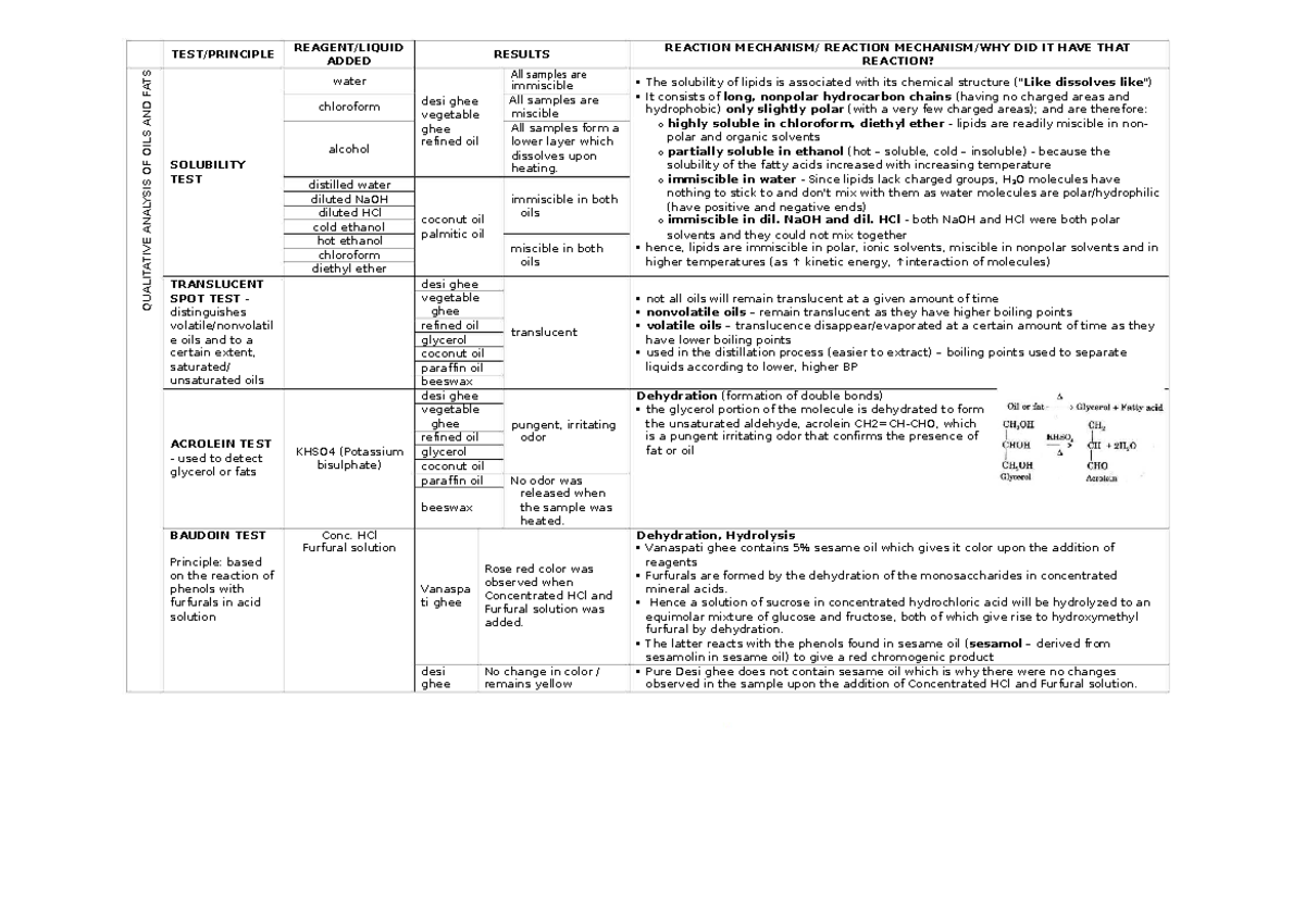 Biochem-finals compress - TEST/PRINCIPLE REAGENT/LIQUIDADDED RESULTS ...
