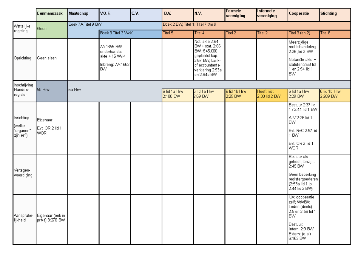 Matrix rechtsvormen OR k7 - Eenmanszaak Maatschap V.O. C. B. N. Formele ...