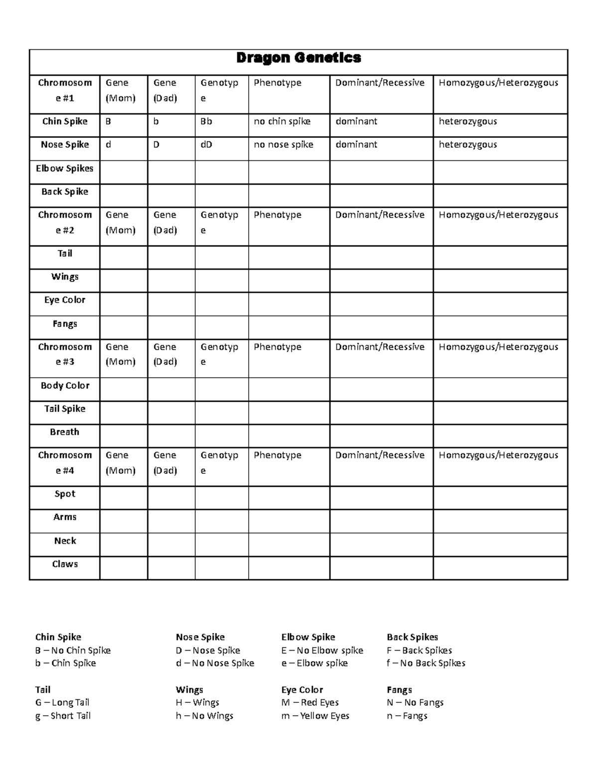 Dragon Genetics Table - Dragon Genetics Chromosom e # Gene (Mom) Gene ...