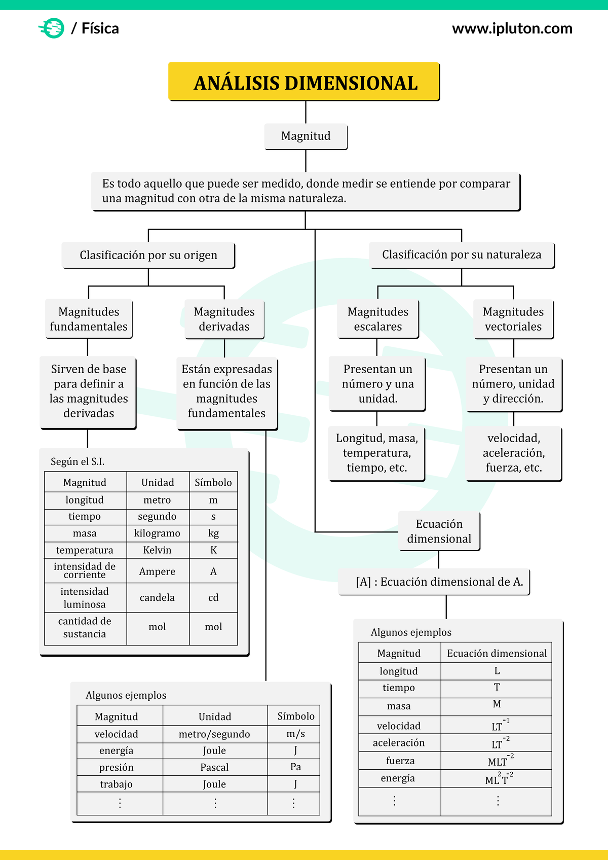 FISICA ANALISIS DIMENSIONAL IDEPUNP ADES - AN¡LISIS DIMENSIONAL Magnitud Es todo aquello que ...