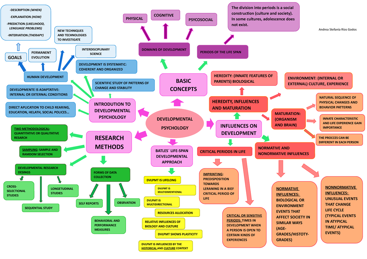Mind map unit 1 psychology - dvlpmt Andrea Stefanía Ríos Godos PHYSICAL ...