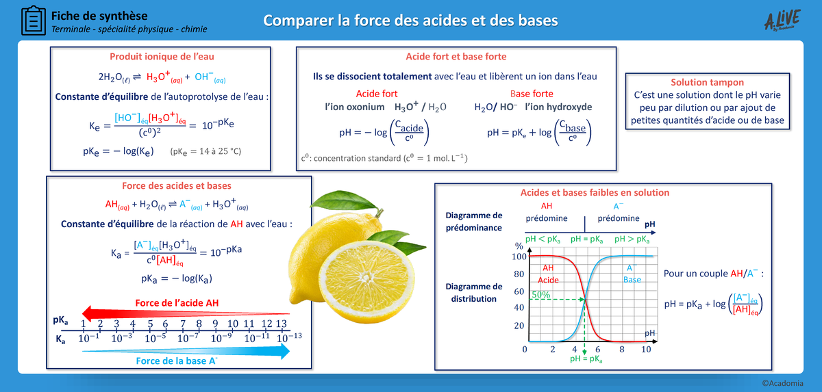 Term - Spé Phy-Chimie - Comparer la force des acides et des bases ...