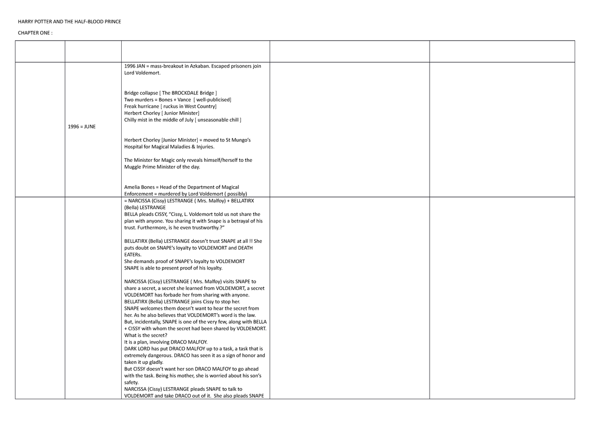 Harry Potter = HALF- Blood Prince = chapter by chapter account ...