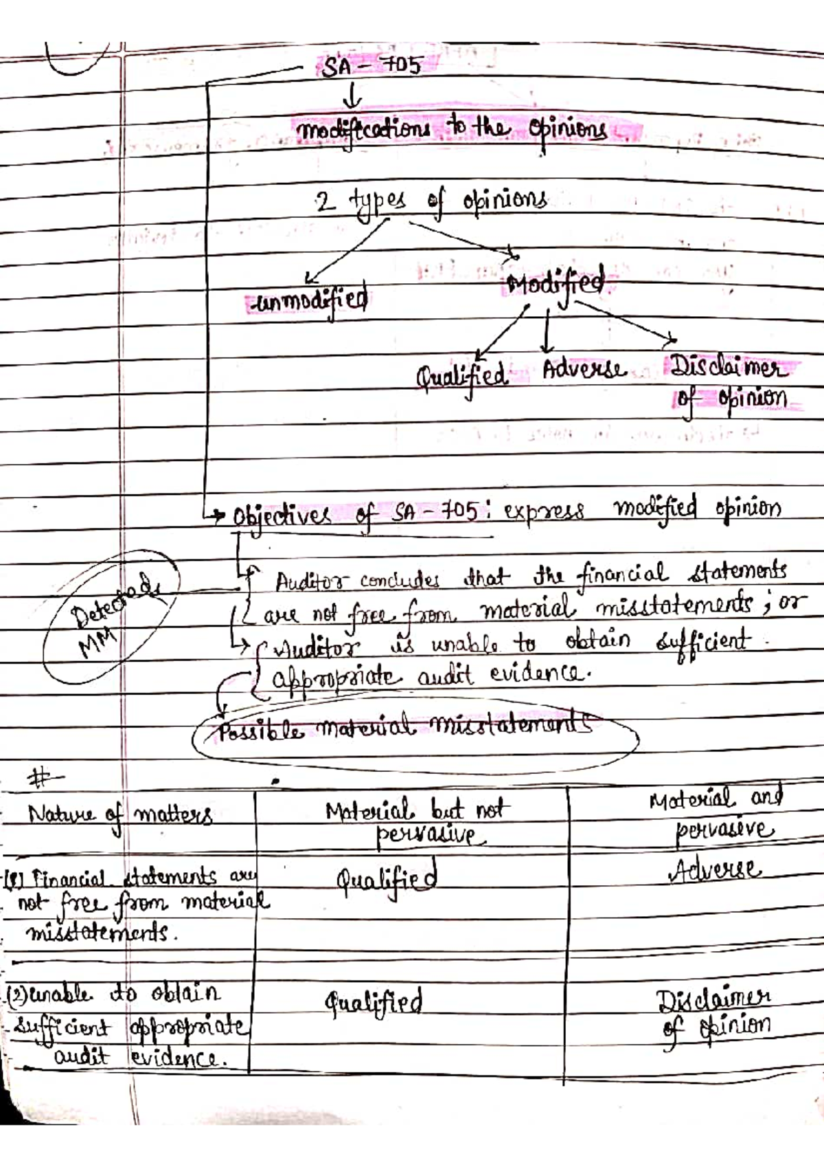 SA705 - HANDWRITTEN NOTES OF SA 705 - SA 705 modifications to the ...