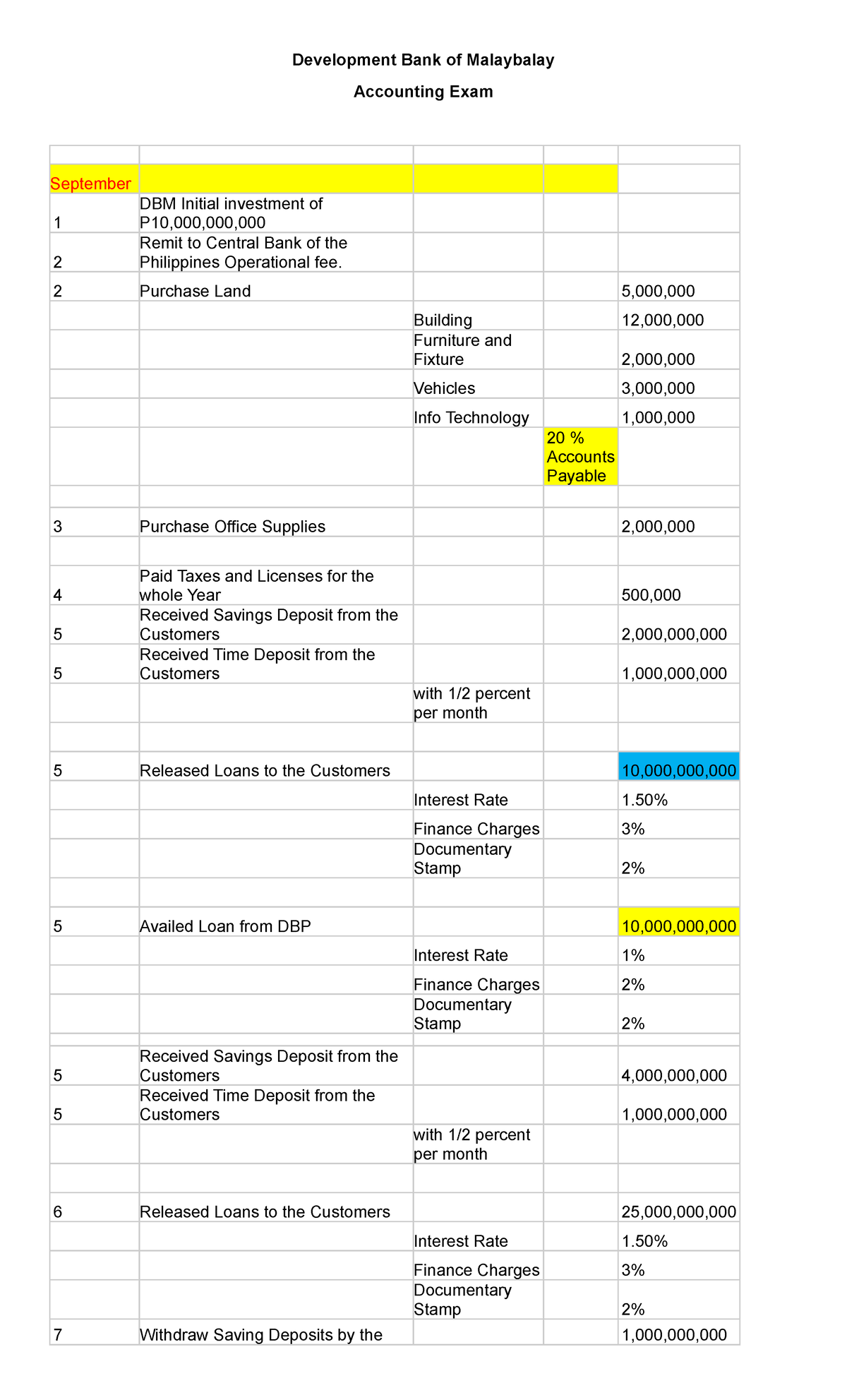 Development Bank of Malaybalay Accounting Exam - Development Bank of ...
