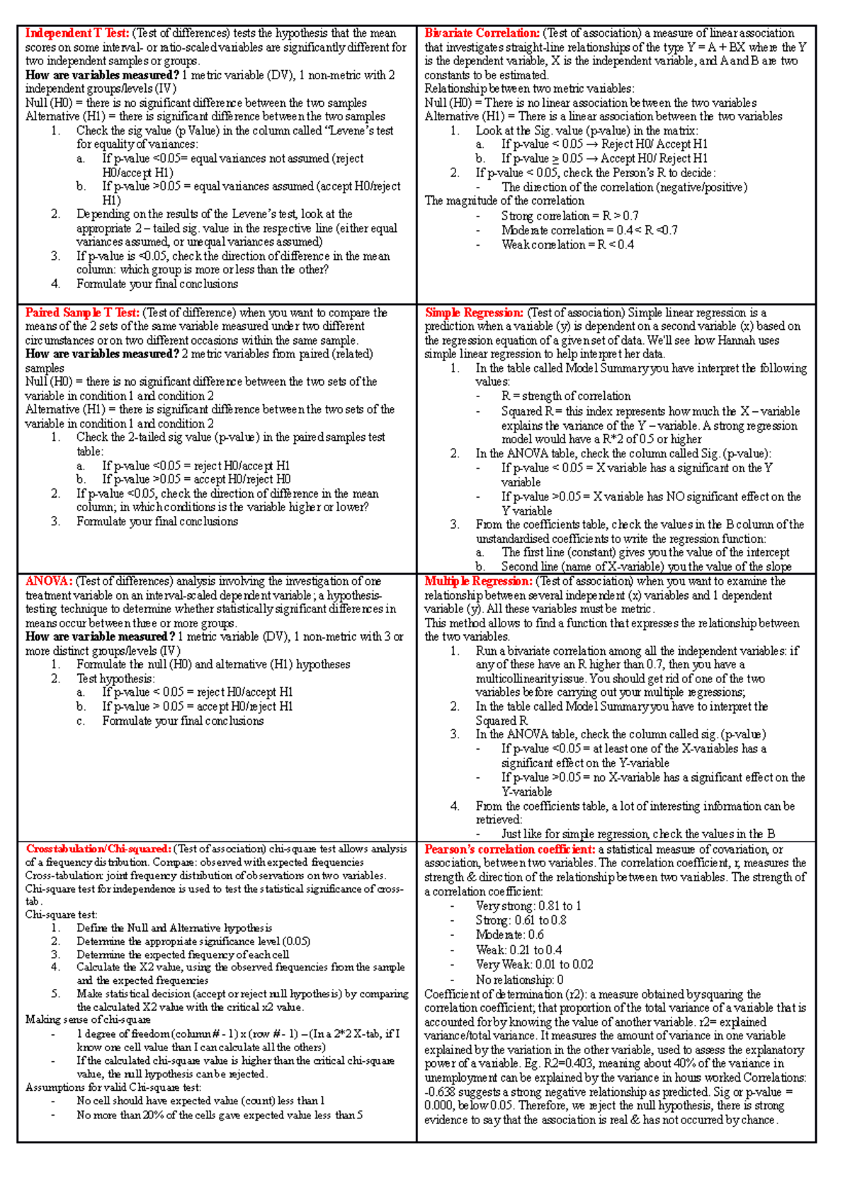 Cheat Sheet MKTG202 - Independent T Test: (Test of differences) tests ...