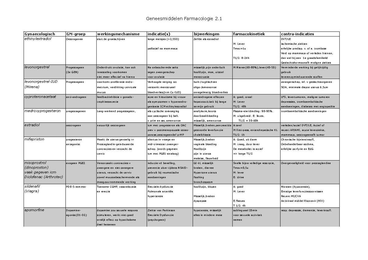 Overzicht geneesmiddelen - Geneesmiddelen Farmacologie 2. Gynaecologisch GM-groep ...