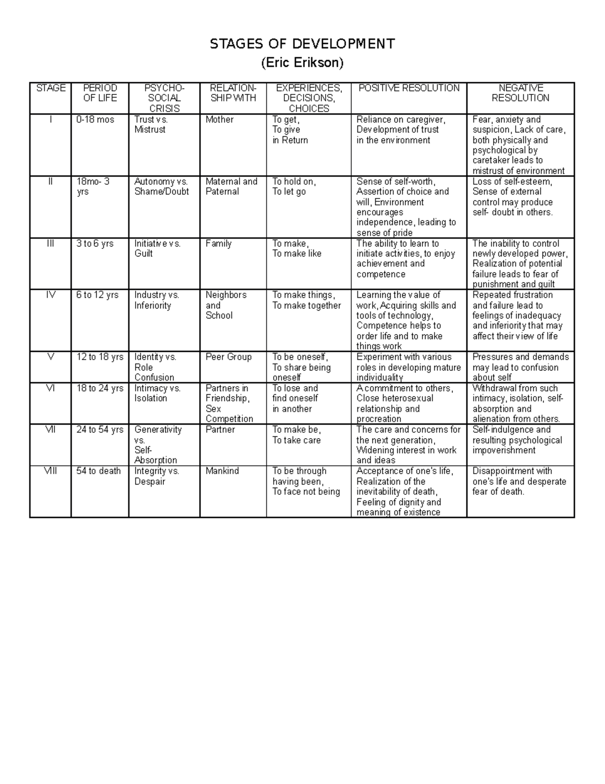 HBSE-Developmental-Theories - STAGES OF DEVELOPMENT (Eric Erikson ...