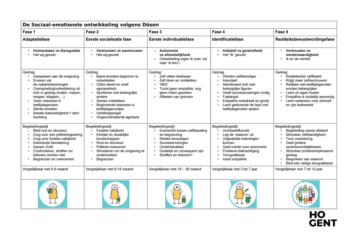Fasen SEO - overzichtstabel - De Sociaal-emotionele ontwikkeling ...