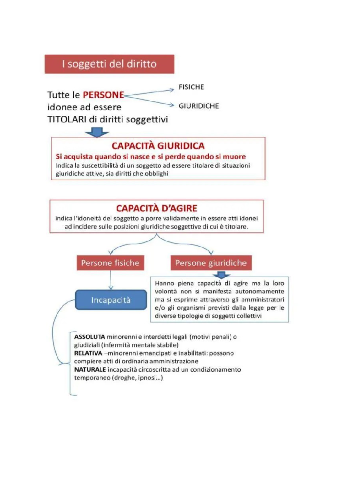 Mappa di diritto - schema - Diritto Privato - Studocu
