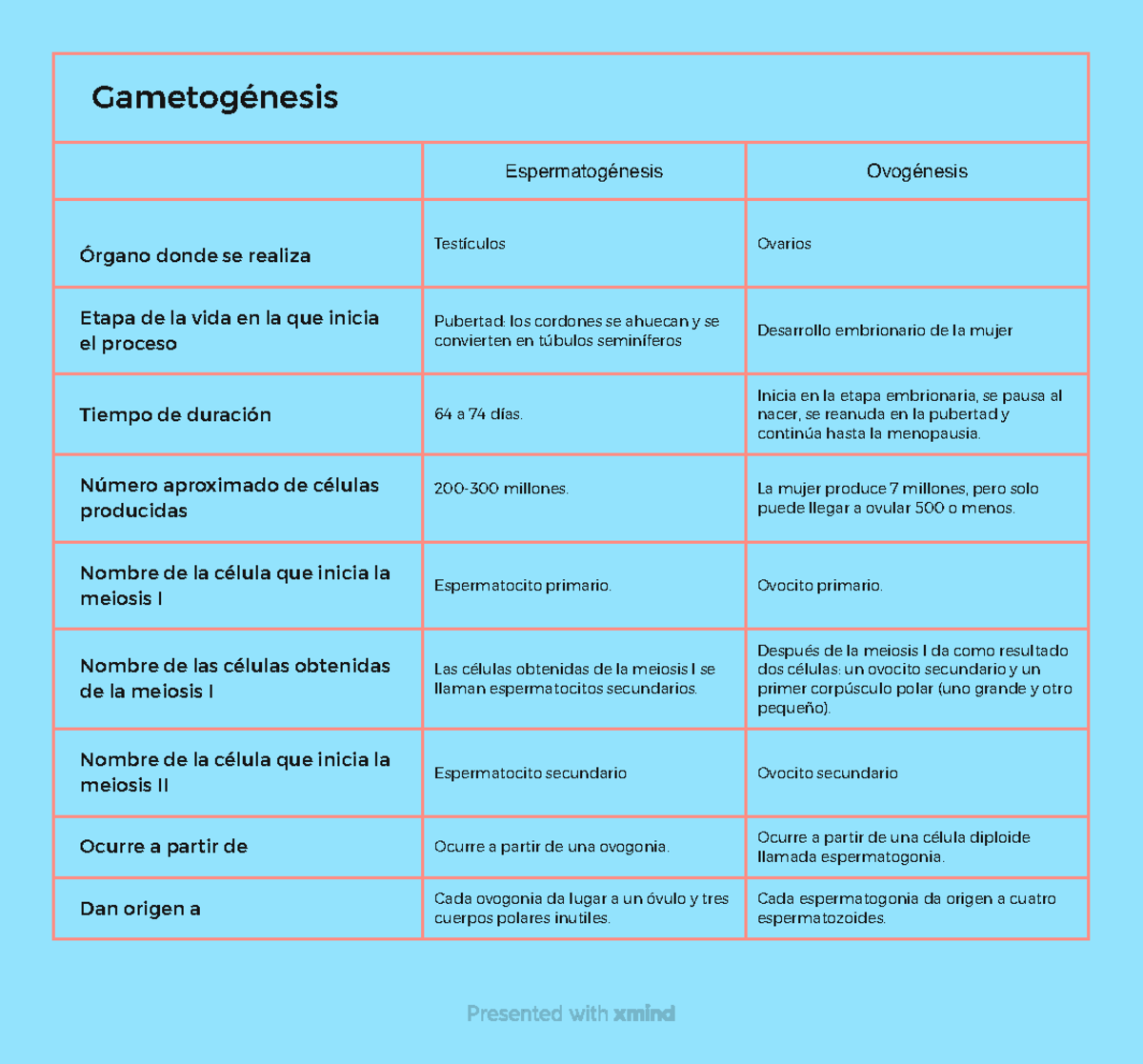 Tabla de gametogénesis - Espermatogénesis Ovogénesis Gametogénesis Órgano donde se realiza Etapa ...