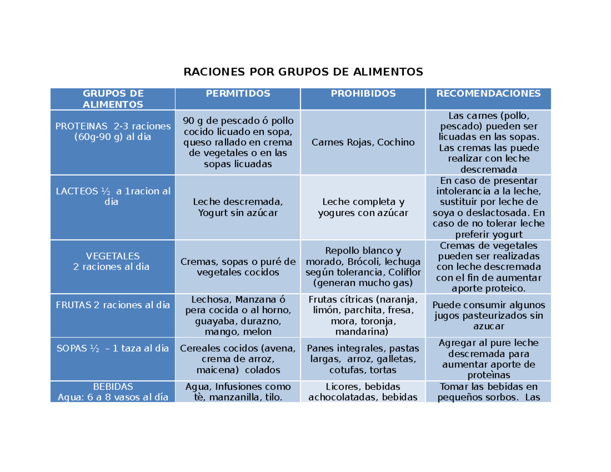Grupos de alimentos + Ejemplos de menues Faseii - RACIONES POR GRUPOS ...
