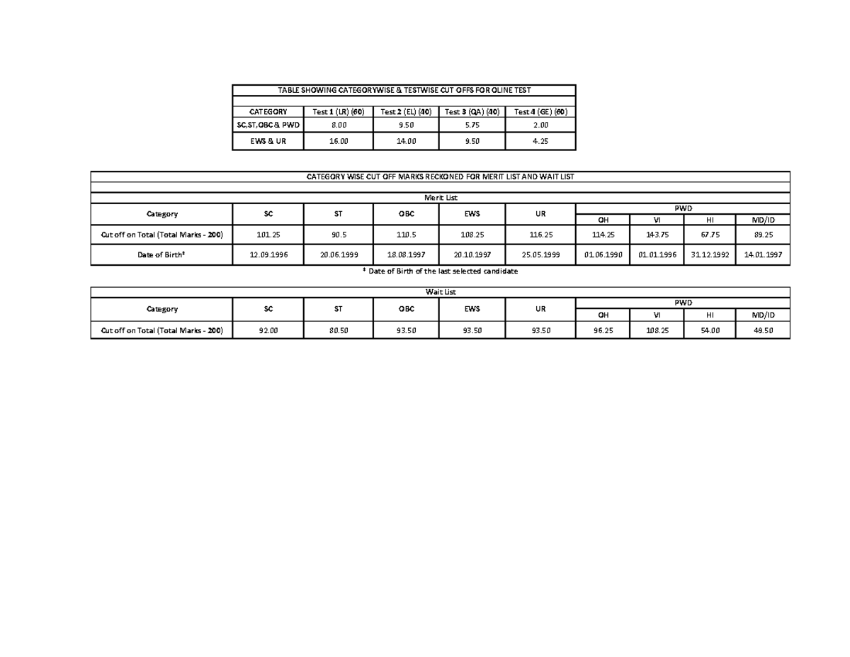 Category Test wise Cutoff Executives 22 23 - CATEGORY Test 1 (LR) (60 ...