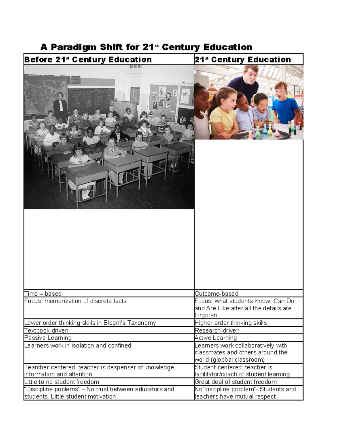 Paradigm Shift - Lower order thinking skills in Bloom’s Taxonomy Higher ...