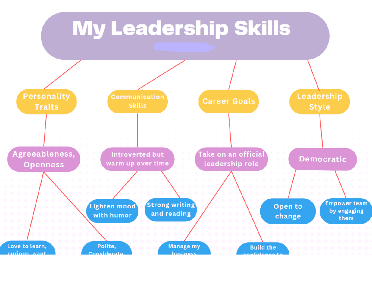 Leadership skills flowchart - bus225 - My Leadership Skills Personality ...