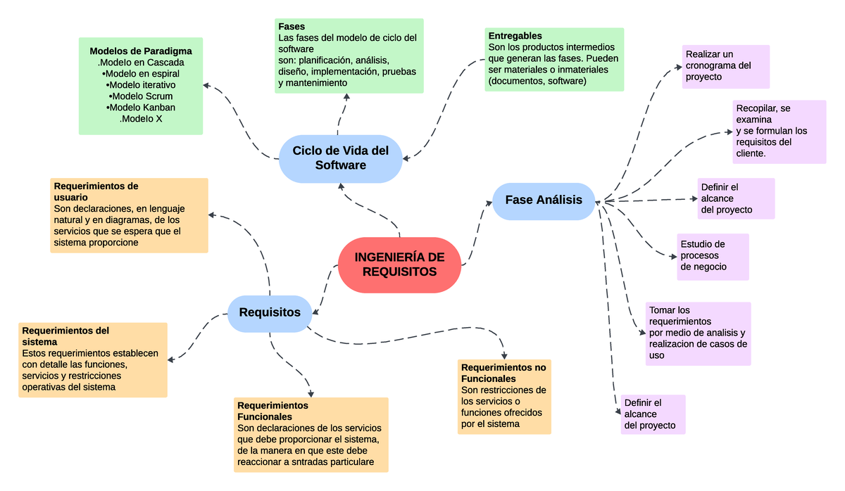 GA1-220501092-AA2-EV01 mapa mental sobre ingeniería de requisitos - INGENIERÍA DE REQUISITOS ...