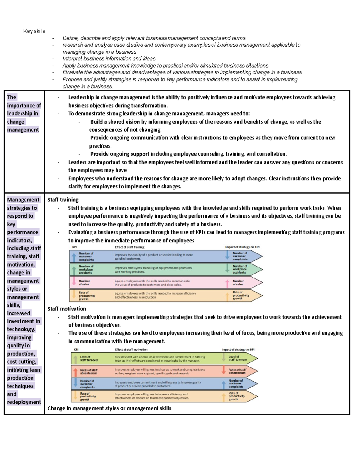 Bus mangement unit 4 aos 2 revision - Key skills - Define, describe and ...
