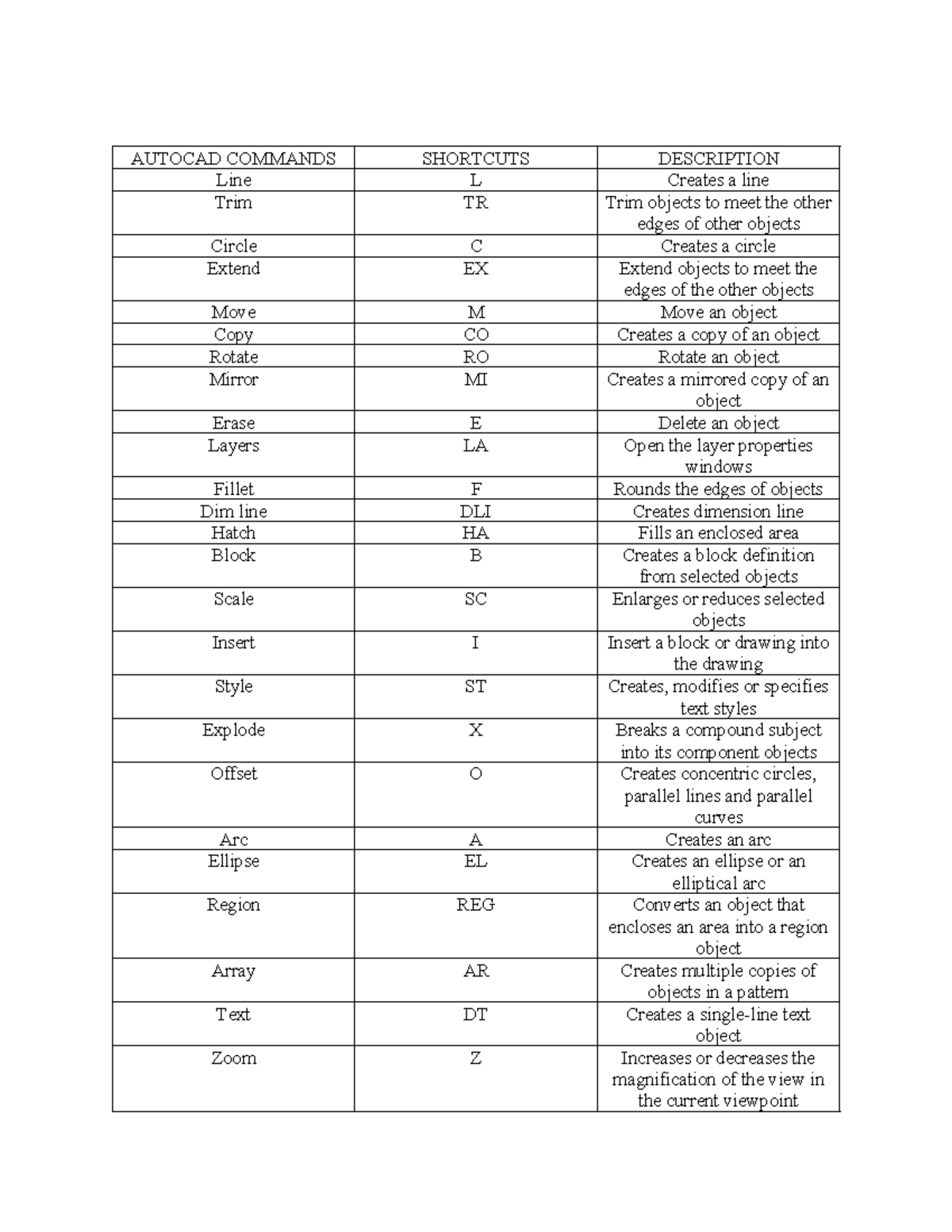 CAD - AUTOCAD COMMANDS SHORTCUTS DESCRIPTION Line L Creates a line Trim ...