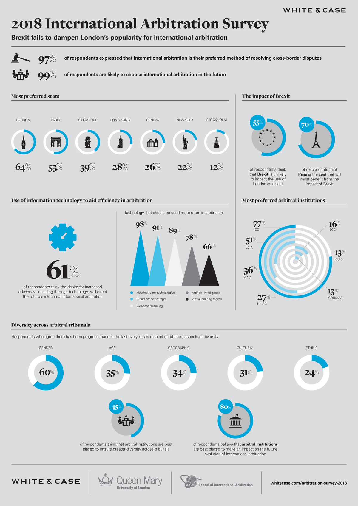 QMUL Infographics for 2018 Arbitration Survey - 2018 International ...