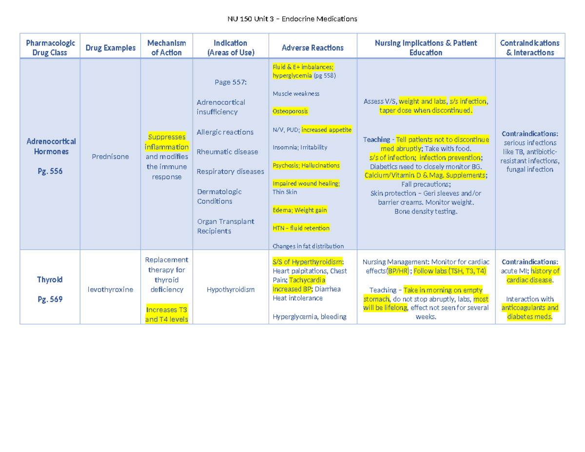 Unit 3 Drug List - NU 150 Unit 3 – Endocrine Medications Pharmacologic ...