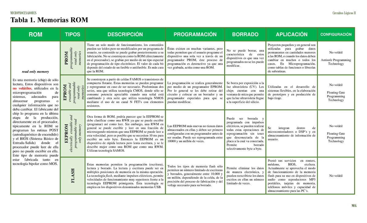 Tipos de Memorias Tabla - Tabla 1. Memorias ROM ROM TIPOS DESCRIPCIÓN ...