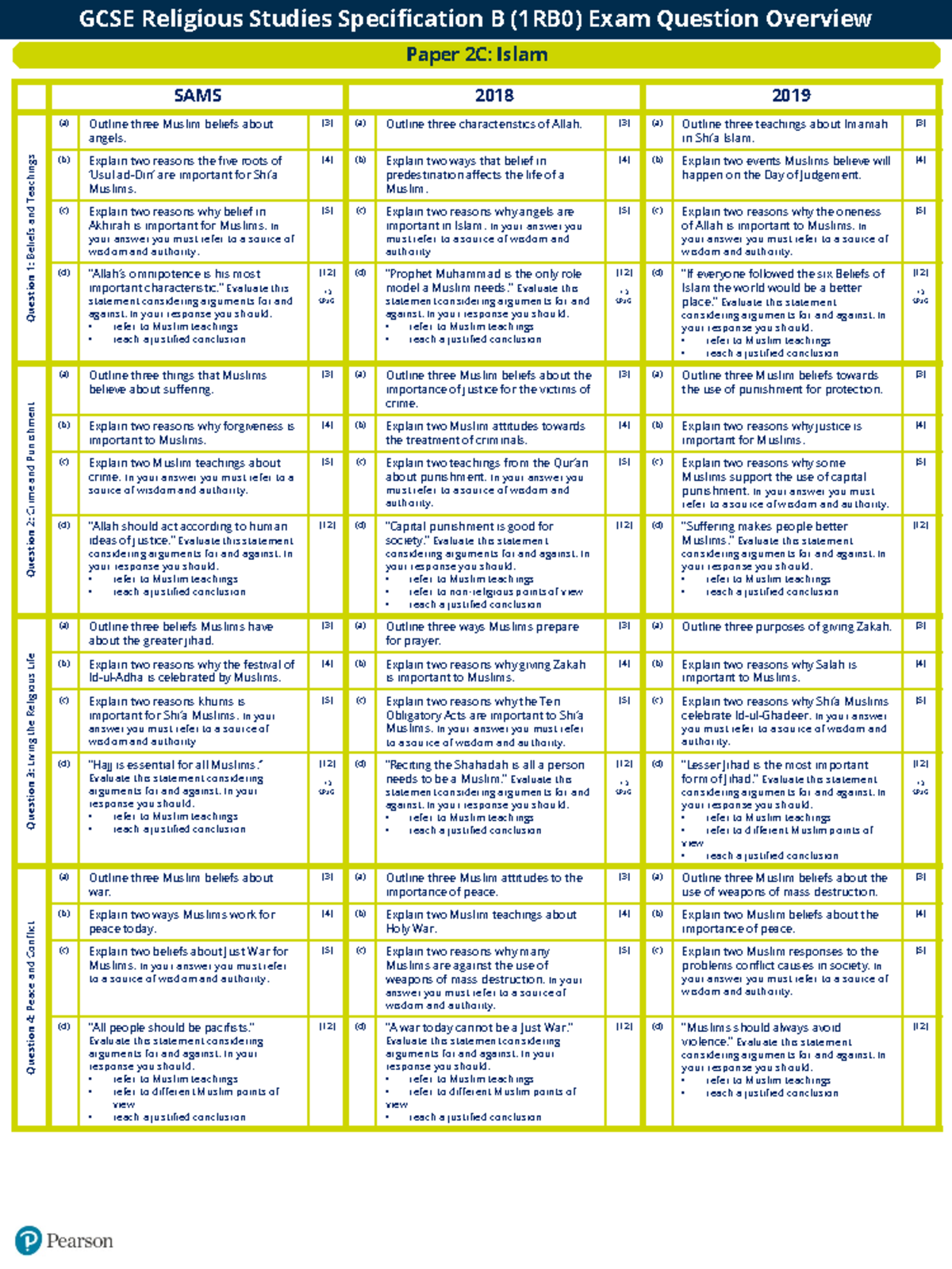 Exam question overview gcse b paper 2c islam - GCSE Religious Studies ...
