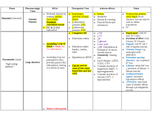 Pharm Exam 5 - Summary of medications and their MOA. - COX Inhibitors ...