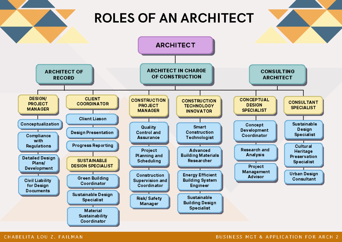 BMA Roles of An Architect - B U S I N E S S M G T & A P P L I C A T I O ...