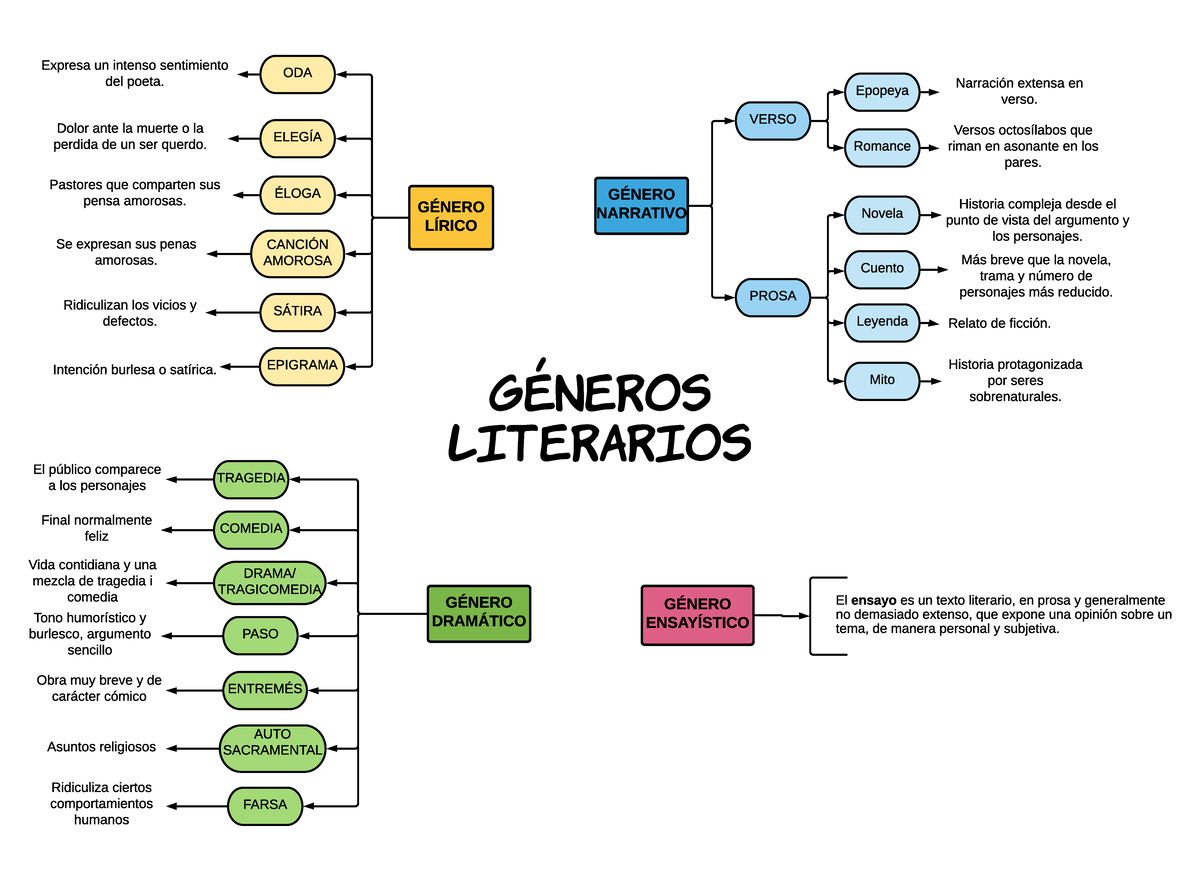 Gérenos literarios - bmnnn - GÉNERO LÍRICO ODA GÉNERO NARRATIVO GÉNERO ...