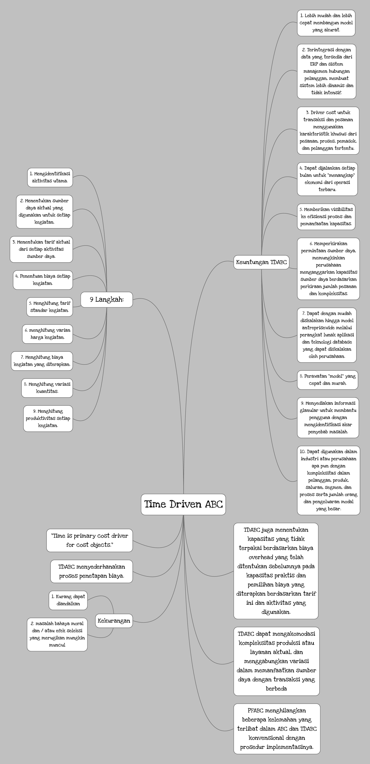Mind Map Manajemen Biaya - Time Driven ABC Keuntungan TDABC Lebih mudah ...