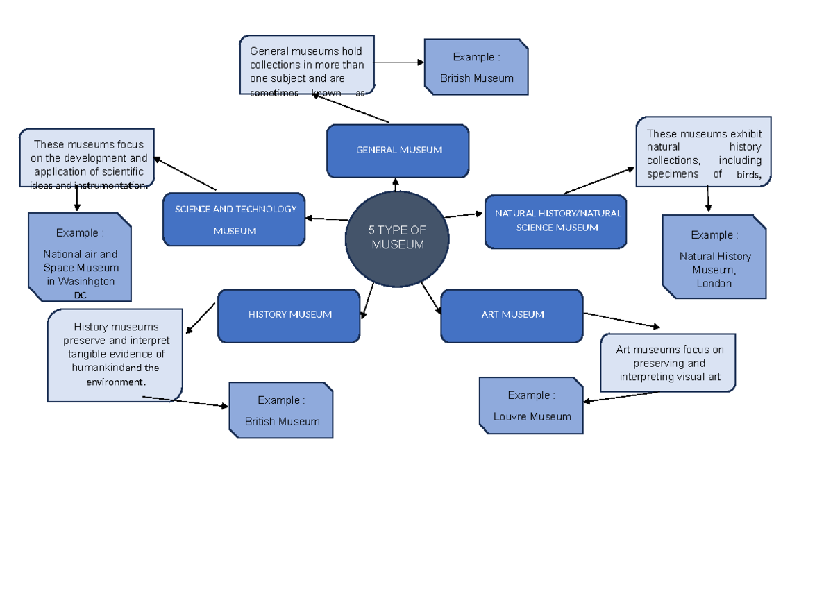 Mind Maps 5 types of library chap 2 - 5 TYPE OF MUSEUM GENERAL MUSEUM ...