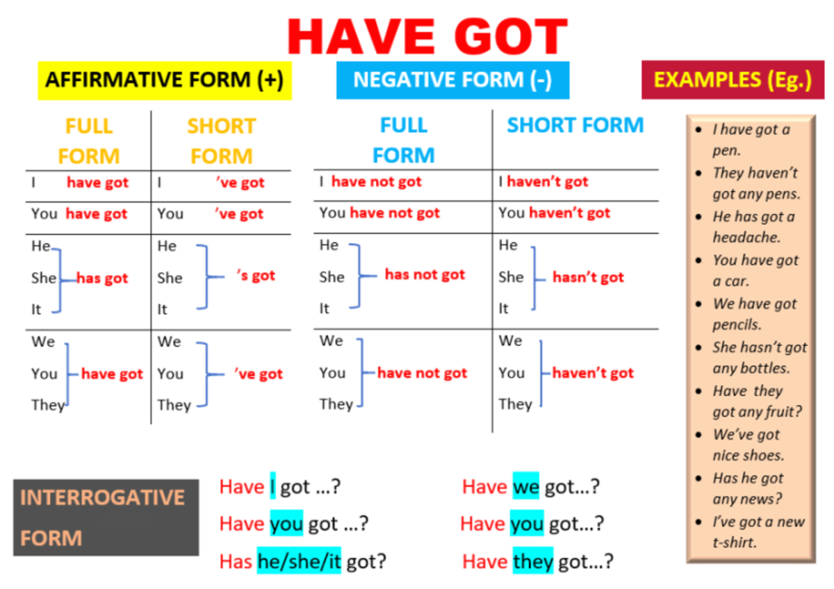 HAVE GOT Imprimir - HAVE GOT AFFIRMATIVE FORM NEGATIVE FORM EXAMPLES ...