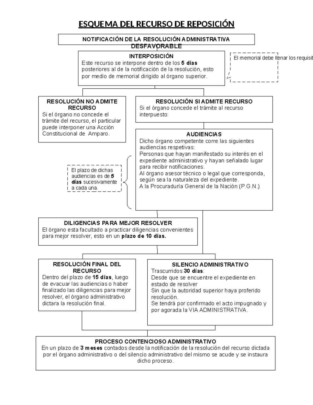04 Esquema Del Recurso de Reposicion - El memorial debe llenar los ...