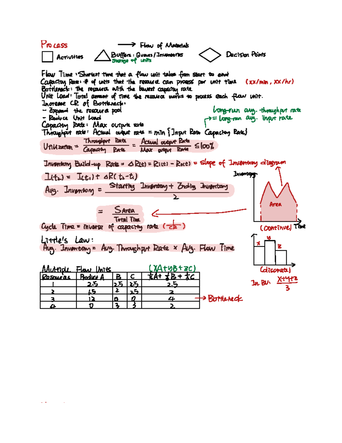 Cheat sheet for comm 204 exam - Process 7 Flow of Materials Activities ...