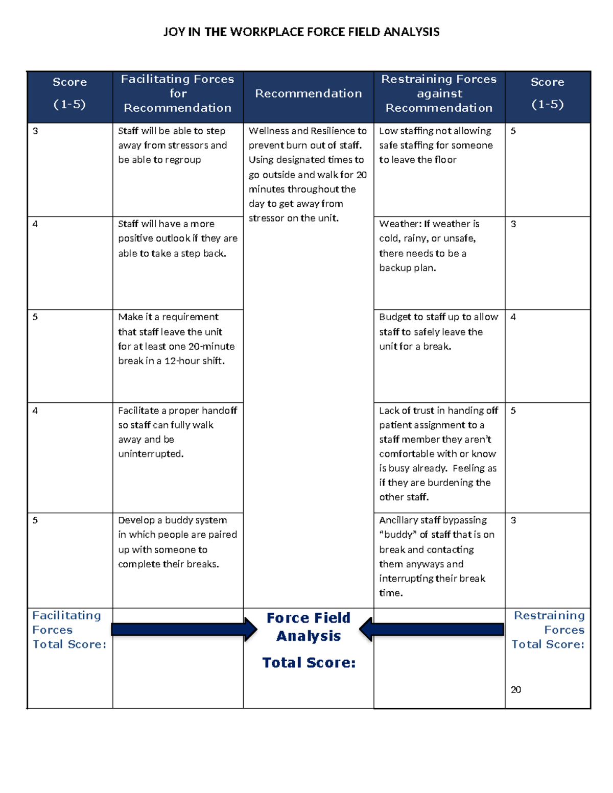 Force Field Analysis - JOY IN THE WORKPLACE FORCE FIELD ANALYSIS Score ...