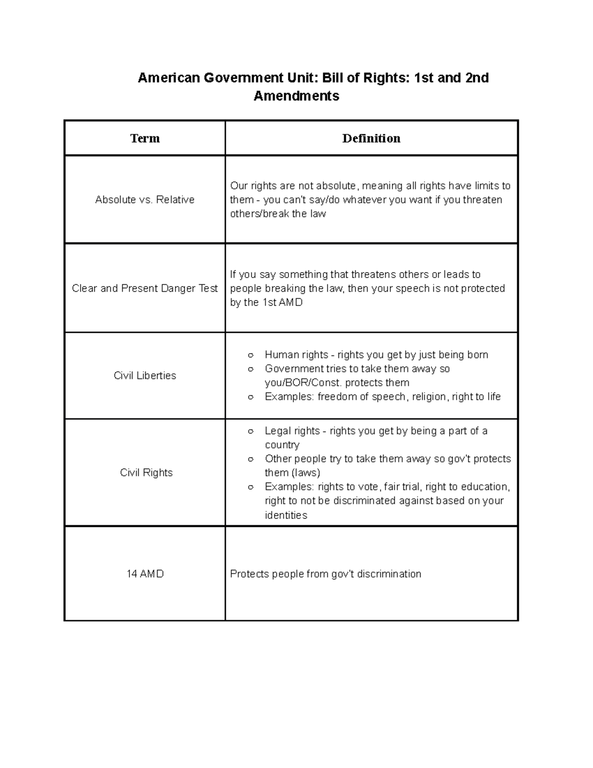 Toolbox Terms Sheets - American Government Unit: Bill of Rights: 1st ...