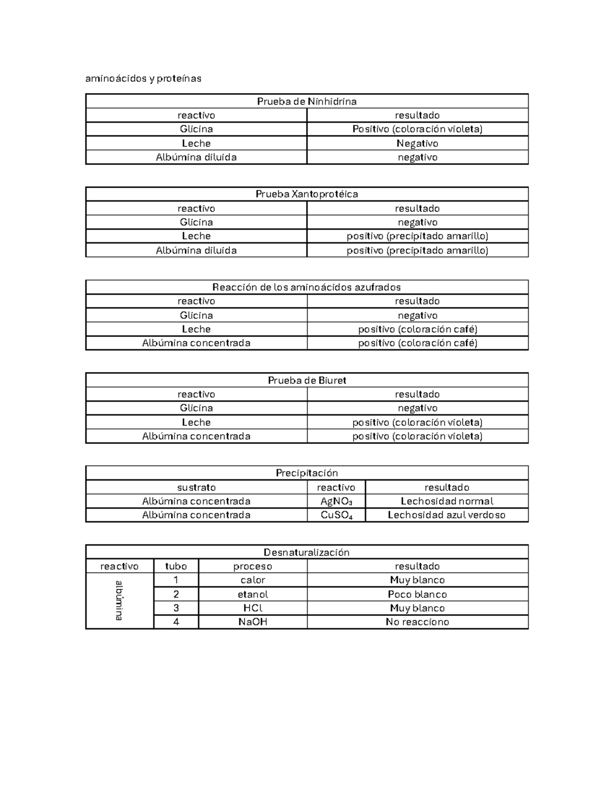 Aminoácidos y proteínas - aminoácidos y proteínas Prueba de Ninhidrina ...