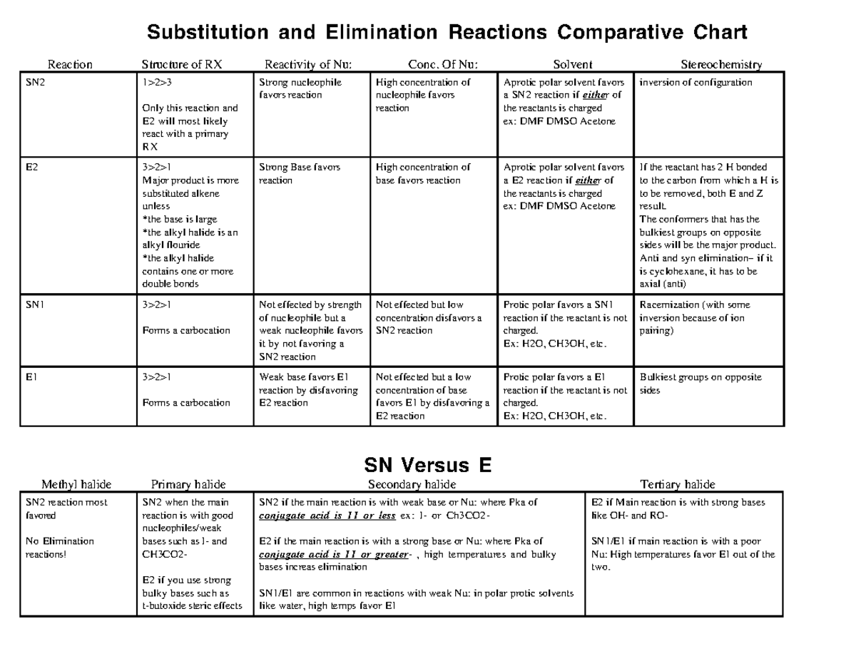 Sn1sn2e1e2 summary - Substitution and Elimination Reactions Comparative ...