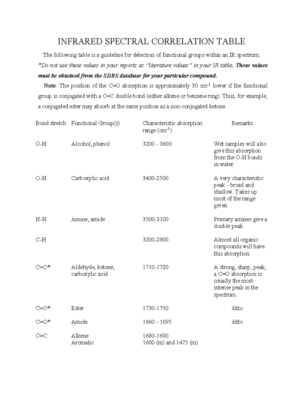 Infrared Spectral Correlation Table - Chem 2203 - Carleton - Studocu