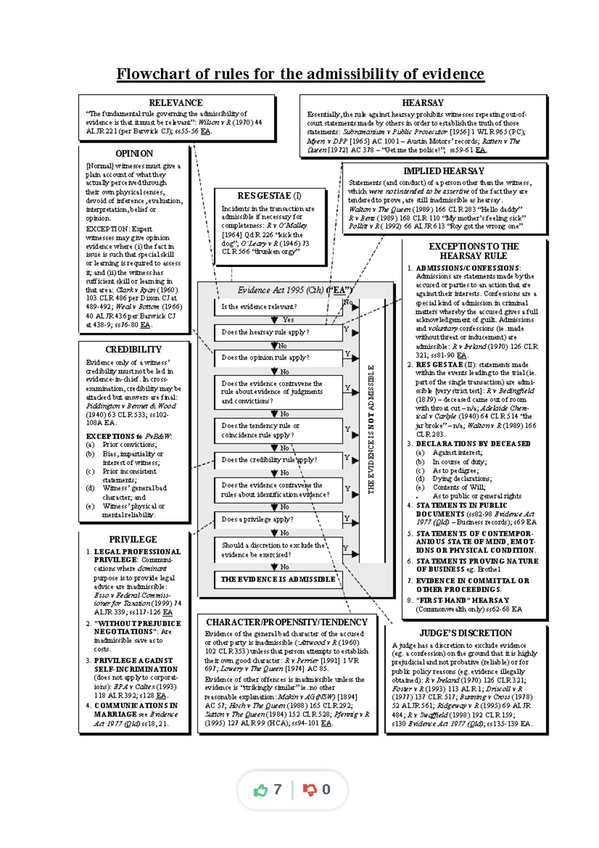 Summary - Material - Flowchart of rules for the admissibility of ...