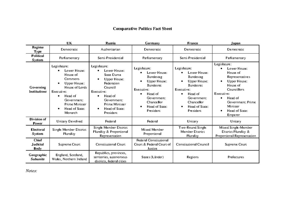 Exam Fact Sheet - Comparative Politics Fact Sheet UK Russia Germany ...