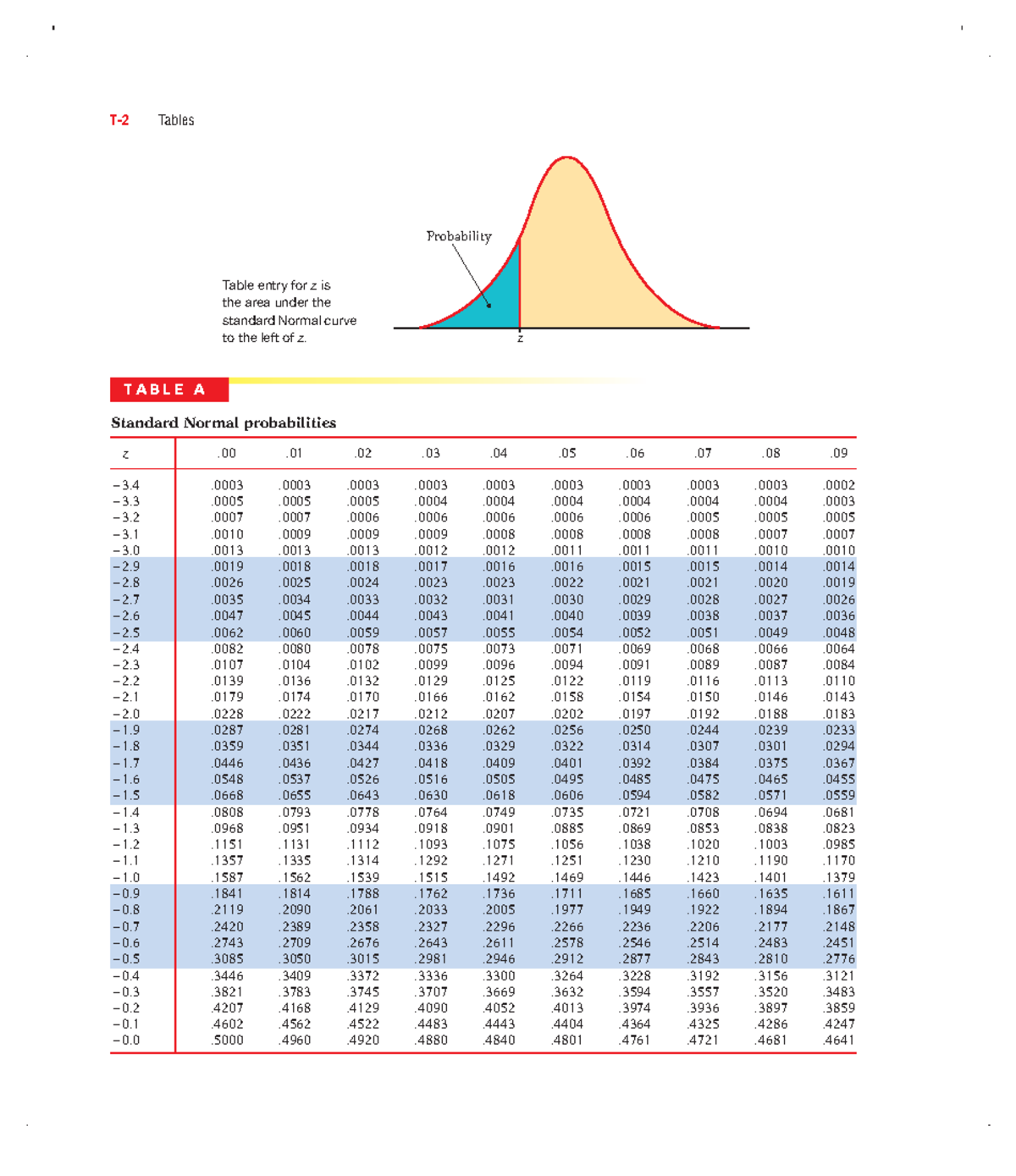 Tabeller till tentan - T-2 Tables Probability z Table entry for z is the area under the standard ...