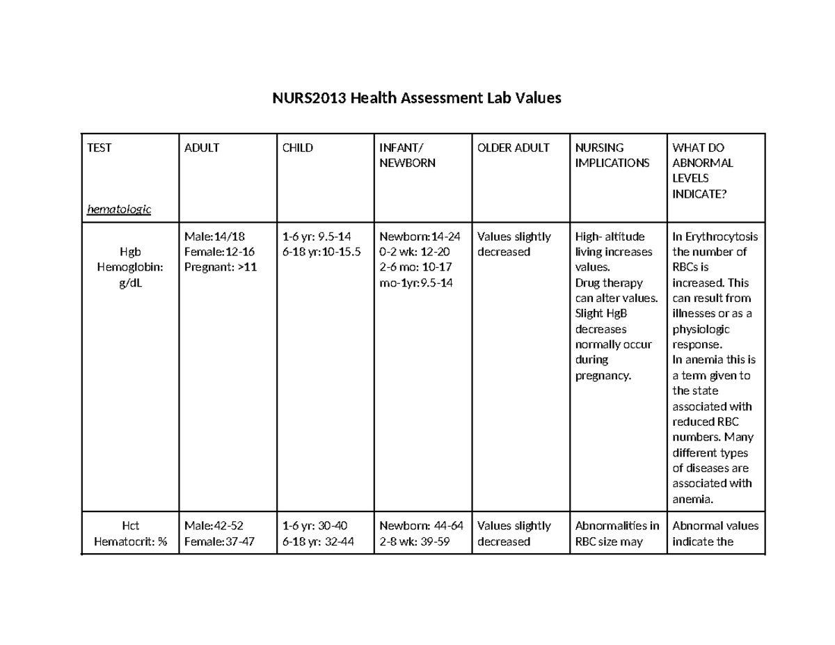 Health Assessment lab values Final - NURS2013 Health Assessment Lab ...