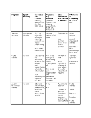 2 Ankle DDx - Diagnosis Specific Anatomy Subjective Key Features ...