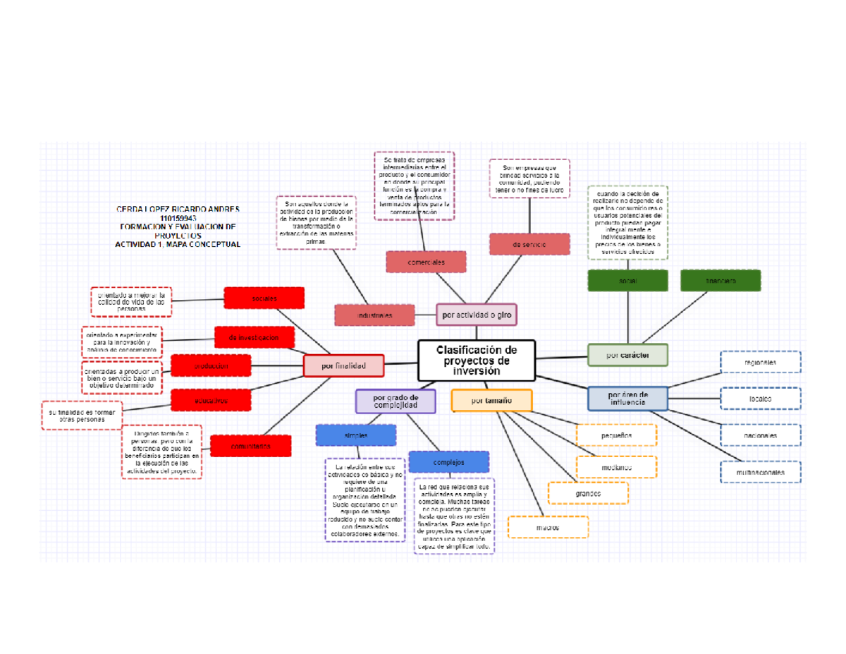 AC1 mapa conceptual - Formulación y evaluación de proyectos - Studocu