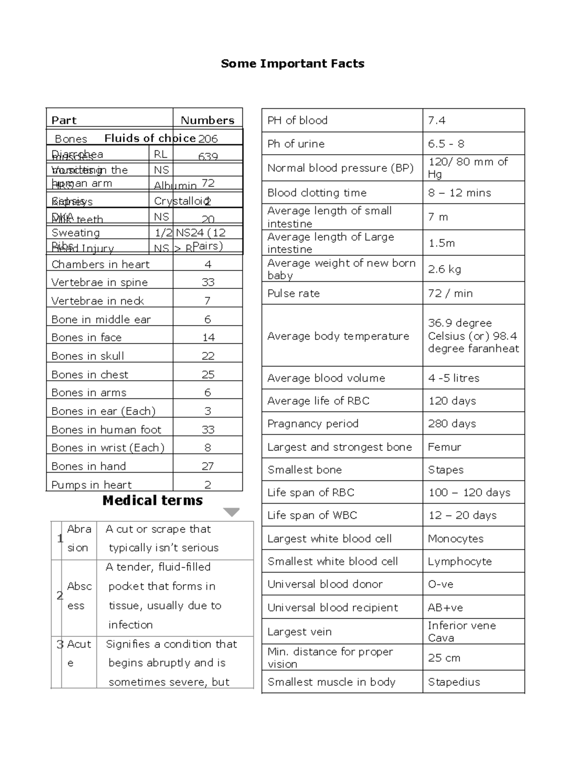 No.of organs - Some Important Facts Medical terms 1 Abra sion A cut or ...