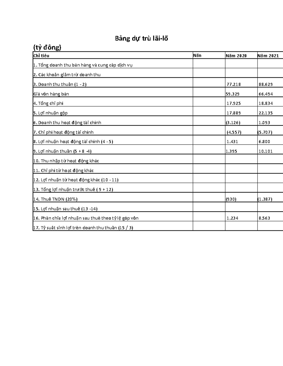 Bảng dự trù lãi lỗ - ..... - B ng dả ựtrù lãi-lỗỗ (t ỷđỗồng) Ch têuỉ Năn Năm 2020 Năm 2021 T ng ...