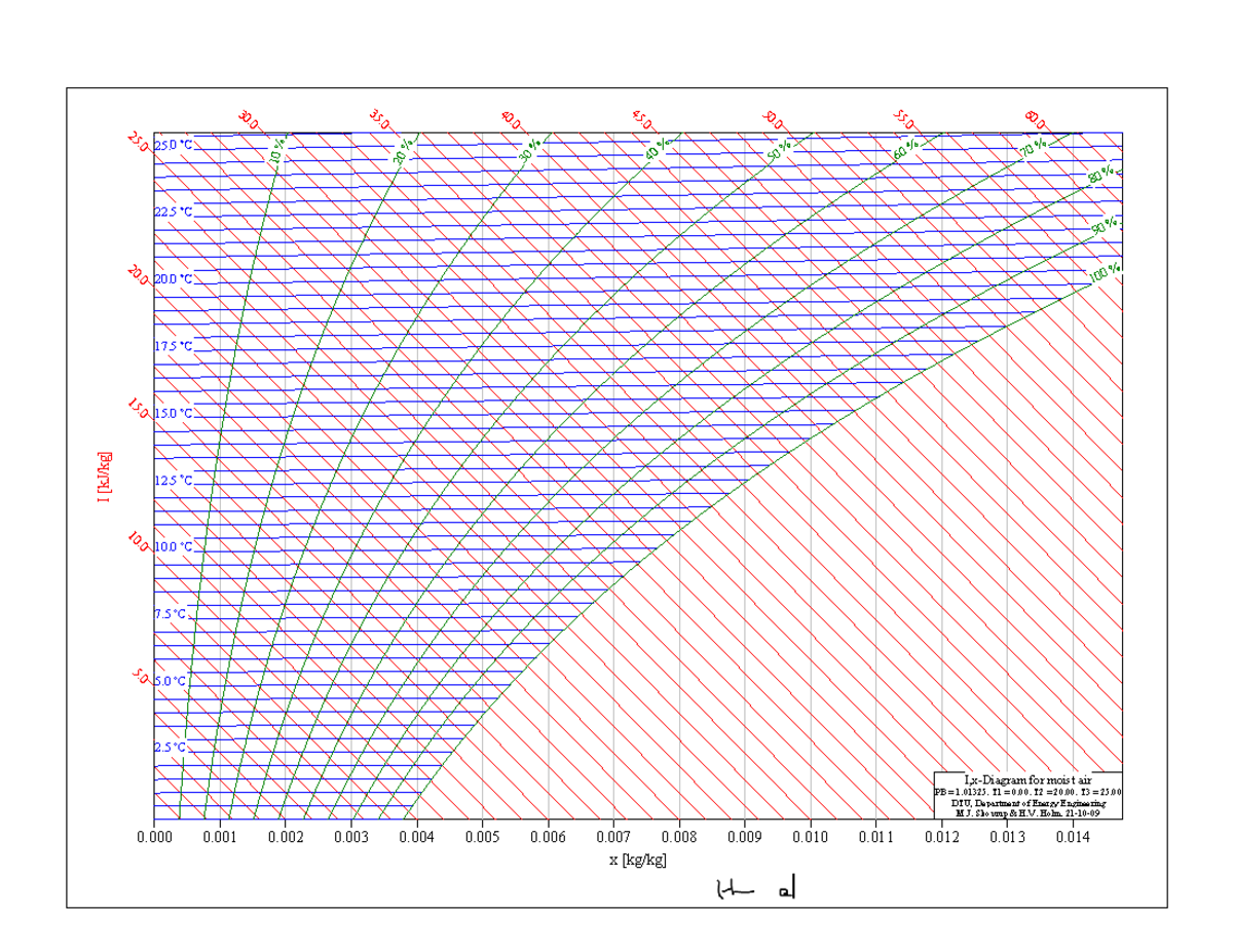 Dothi - Learning - x [kg/kg] 0 0 0 0 0 0 0 0 0 0 0 0 0 0 0. I [kJ/kg] 5. 5. ####### 5. 5. 10. 10 ...