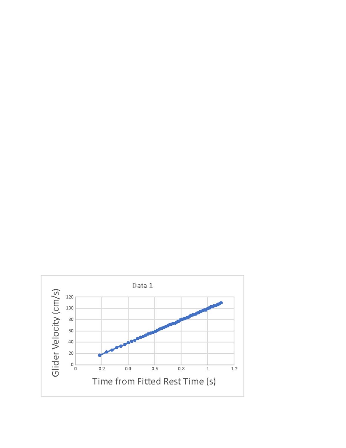 Experiment 1 - exp 0 lab report - Glider Velocity (cm/s) Data 1 120 100 ...